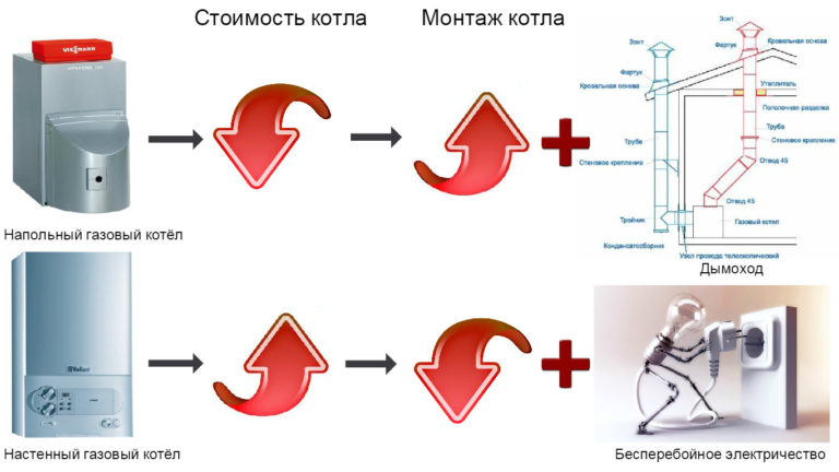 Как выбрать газовый котёл для частного дома - prometey-teplo.ru